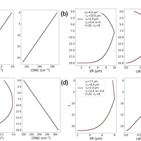 Four Cases Of Cloud Er Lwc And Cdnc Profiles Generated By The