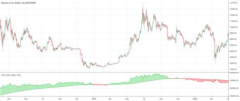 Negative Volume Index Indicator What Is It Patternswizard
