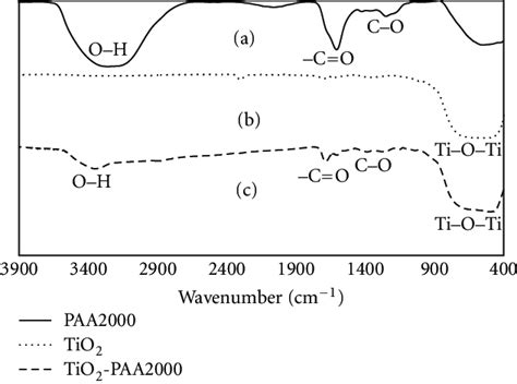 Ftir Spectra Of Tio 2 Nanoparticles Before And After Adsorption Of