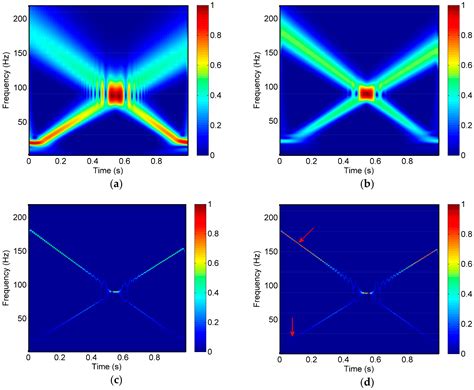 Applied Sciences Free Full Text The Synchrosqueezing Algorithm Based On Generalized S