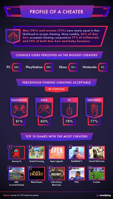 Surprise Console Gamers Cheat More Than Those On Pc Pcmag