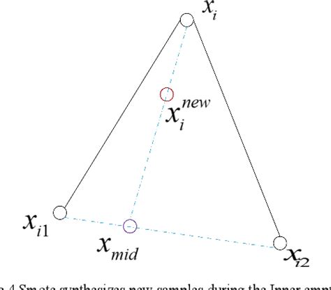 Figure 4 From An Adaptivesmote Rf Algorithm For Unbalanced Data