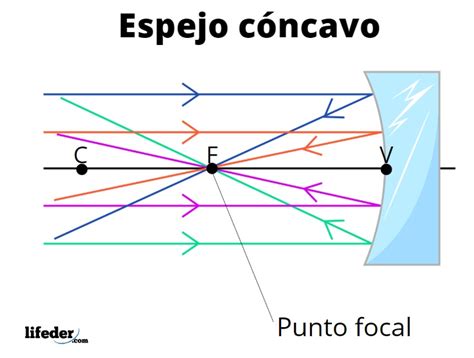 Espejo Cóncavo Qué Es Características Ejemplos Aplicaciones