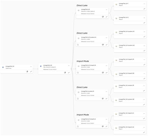 Solved Re Microsoft Fabric Can I Use Import For Lakehou