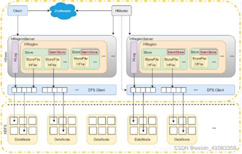 Hbase深度解析:架构、region与数据持久化 Csdn博客 Hbase深度解析:架构、region与数据持久化 Csdn博客