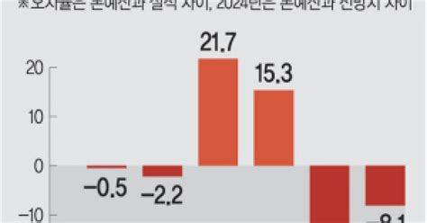올 세수 30조 결손 2년 연속 ‘펑크