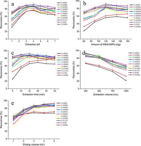 Optimization Of Extraction Conditions N 3 Effect Extraction Ph