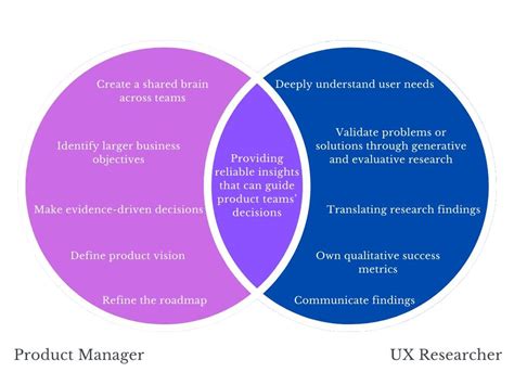 A Guide To Product Management Skills User Research Mitmunk
