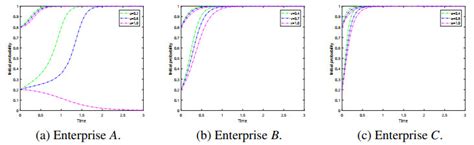 Stochastic Evolution Game Analysis Of The Strategic Coalition Of Enterprise Pollution Control