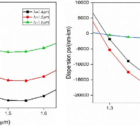 A Dispersion Properties As A Function Of Wavelength On Different