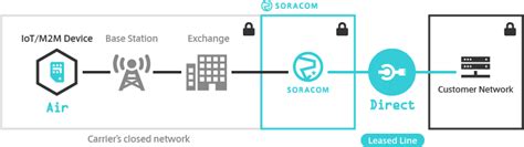 soracom direct overview soracom developers