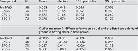 Descriptive Statistics For Outlier Measures And Outlier Measure Download Table
