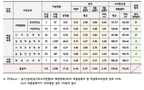 인천대학교 2024 인천대 수시등급 수시 입결 및 경쟁률2025년 수시전형 수능최저 안내 네이버 블로그