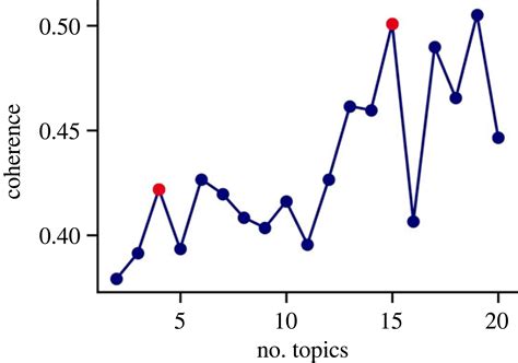 Multimodal Analysis Of Disinformation And Misinformation Royal