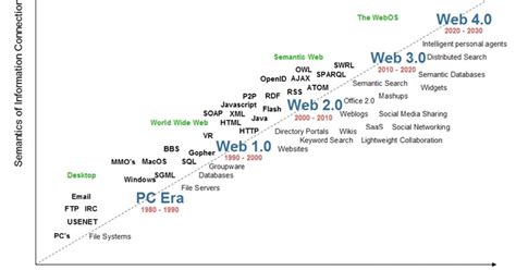 Web 10 Vs Web 20 Vs Web 30 Vs Web 40 Vs Web 50 Sky Seo