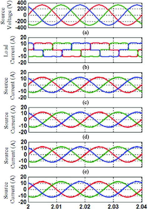 Steady State Simulation Waveforms Case Of Sapf Which Include