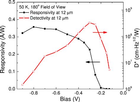Figure 3 From Long Wave Infrared Nbn Photodetectors Based On Inas