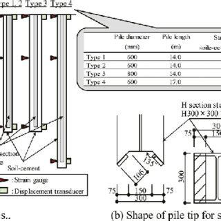 Summary Of Compression Load Tests Download Scientific Diagram