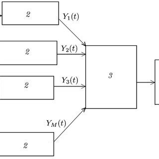 Block Diagram Of Incoherent Processing Of Signals In The Multielement