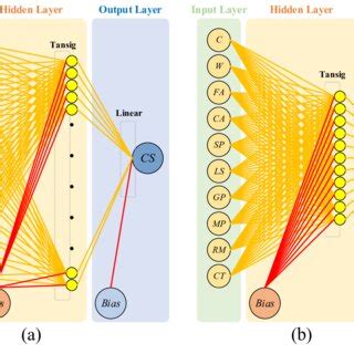 The Proposed Ann Models Structure A Overall Configuration Of Hidden