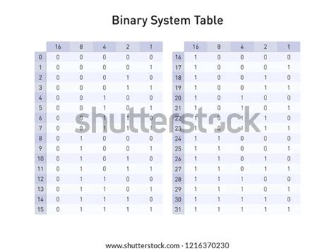 Binary System Table Convert Base Two Stock Vector Royalty Free 1216370230
