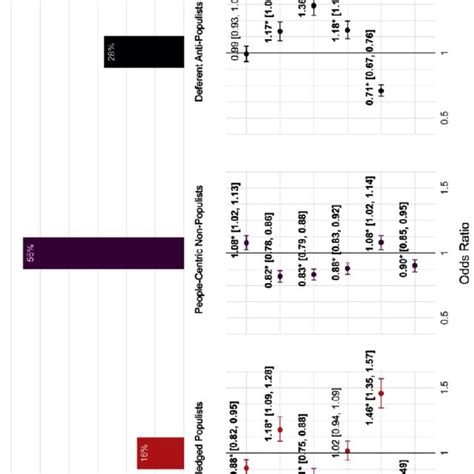 Dot Charts Showing Effects Of Covariates On Segment Membership Across Download Scientific