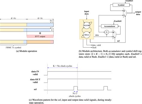 overlap and add operation and architecture in the fs fbmc modulator