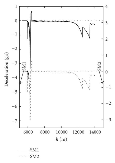 The Simulation Of The Trajectory Profile For The Parachute Payload