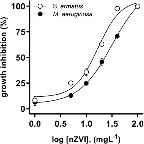Concentration Dependent Cell Growth Inhibition After 72 H Of Nzvi