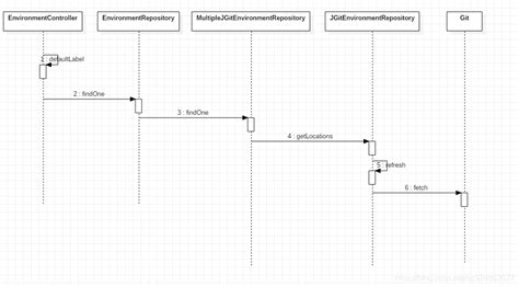 Spring Cloud学习 Spring Cloud Config Server 获取配置过程springcloudconfig
