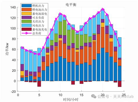 【微电网】基于改进粒子群算法的微电网优化调度附matlab代码微网优化调度csdn Csdn博客