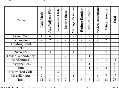 Table 1 From Flakyfix Using Large Language Models For Predicting Flaky Test Fix Categories And