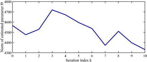 Frontiers A New Adaptive Iterative Learning Control Of Finite Time