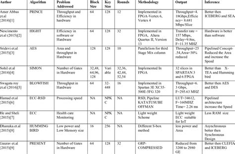 Comparison On Various Existing Security Algorithms Download Table