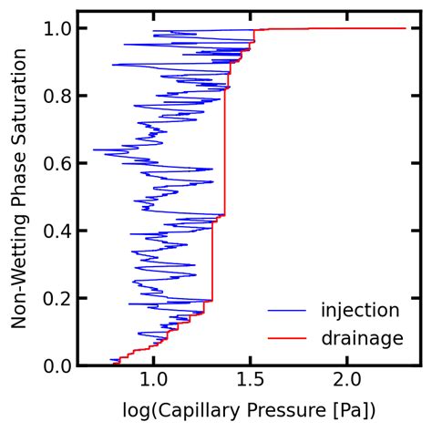 Overview Of Image Based Two Phase Flow Simulations Part 3 Injection — Porespy Documentation