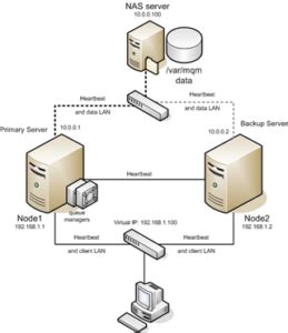 Creating And Configuring A NAS Cluster Cloud Data