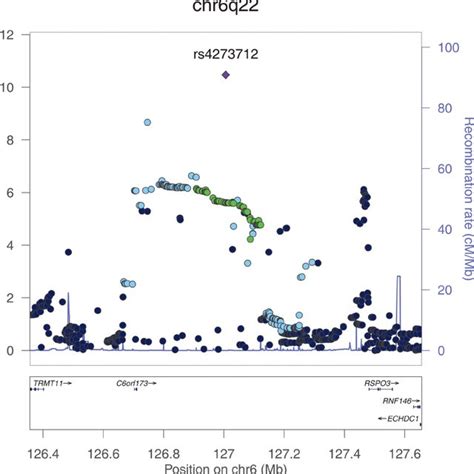 A And B Regional Plots For The Genome Wide Significant Associations