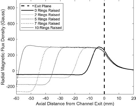 Femm Simulations Of Radial Magnetic Flux Densities Along The Centre Of