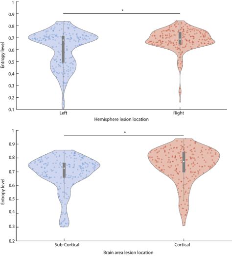 entropy level according to lesion location comparison in entropy level