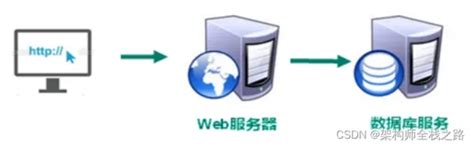 Redis从入门到精通之底层数据结构快表 Quicklist详解 阿里云开发者社区 Redis从入门到精通之底层数据结构快表 Quicklist详解 阿里云开发者社区