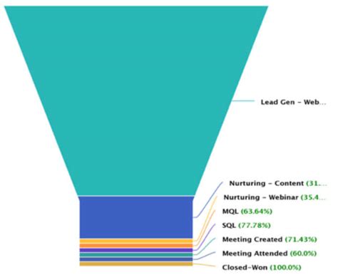8 Strategies To Run Efficient Sales Forecast Meetings Modata