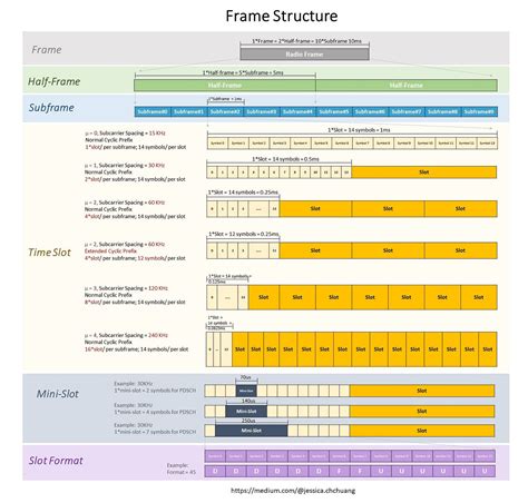 5g Nr Terminologies Subcarrier Spacing Fram Subframe Slot And