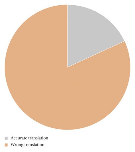 Machine Translation Error Rate Download Scientific Diagram