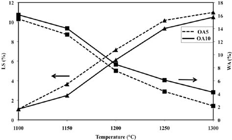Linear Shrinkage Ls And Water Absorption Wa As A Function Of Firing Download Scientific