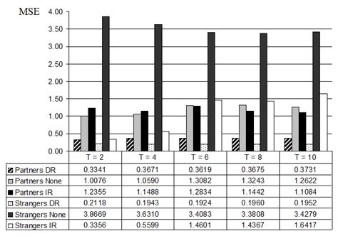 Mse Between Simulations And Experimental Data For Different Evaluation Download Scientific