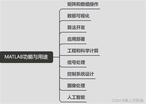 【matlab】matlab 主要功能与用途 Csdn博客