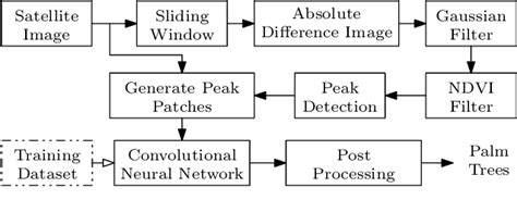 figure 1 from a hybrid pipeline for date palm tree detection in high