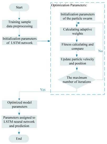 A Novel Short Term Ship Motion Prediction Algorithm Based On Emd And Adaptive Psolstm With The