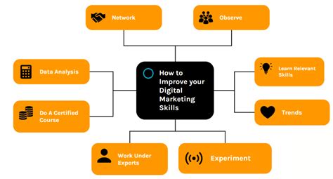 Want To Improve Your Digital Marketing Skills Savvytree
