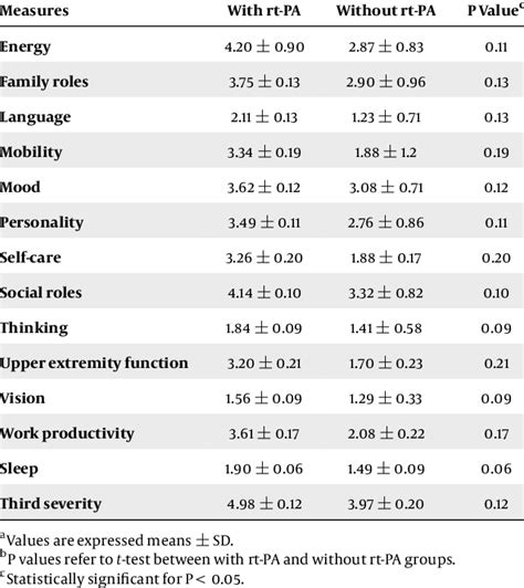 Comparison Of Ss Qol Scores Between Treated With And Without Rt Pa Download Scientific Diagram